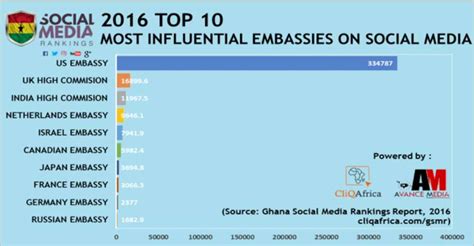 Us Embassy Ranks Most Influential Embassy On Social Media