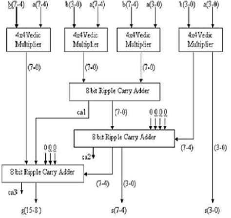 Figure 6 From Design Of Efficient High Speed Vedic Multiplier Semantic Scholar