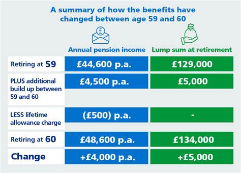 Lifetime Allowance Atharaurorah