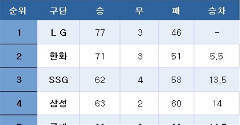 [프로야구] 중간 순위 2일