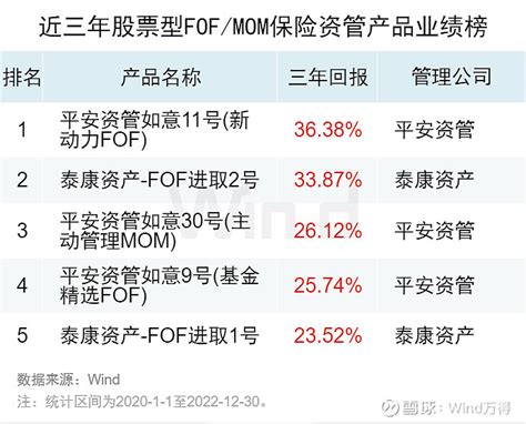 2022年度保险资管组合类产品榜单正式发布 截至2022年底，保险资金运用余额超2505万亿，资金量持续健康增长。保险资产管理公司总资产达