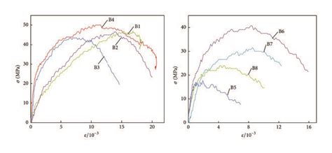 Stress Strain Curves Of Natural And 7d Saturated Specimens In Uniaxial