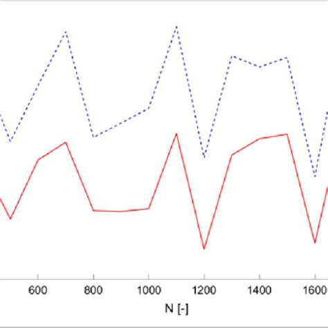 Rmse For The Simulated Data With Varying S Rmse Root Mean Square