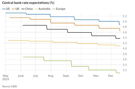 Fed Rate Forecasts Risk Premia Compression Martin Eftimoski Posted On The Topic Linkedin