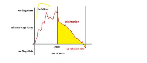 Financedisinflation Handwiki