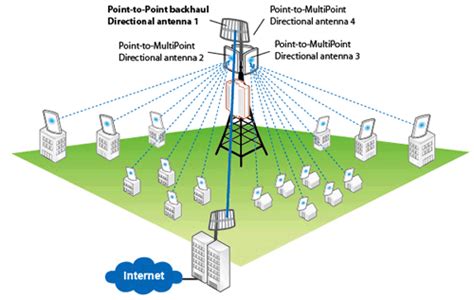 Point To Multi Point Wireless Bridging Rsaianet Solutions