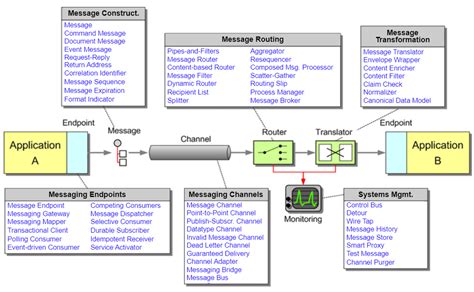 Enterprise Integration Apex Hours