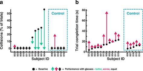 Residual Vision Glasses Reduce Collisions But Also Increase Trial