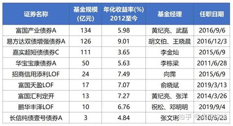 一些很牛的基金，连续10年赚钱 知乎