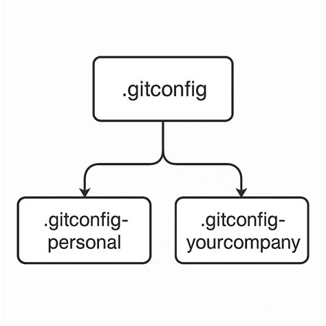 🧠 Managing Multiple Git Accounts On One Machine A Clean Setup For