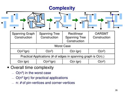 Ppt Efficient Obstacle Avoiding Rectilinear Steiner Tree Construction