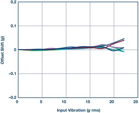 Choosing The Most Suitable Mems Accelerometer For Your Application Part 1 Embedded Computing