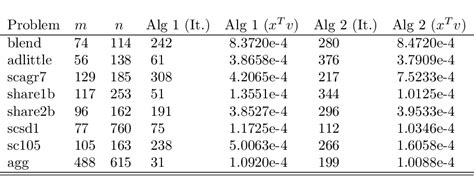 Table 1 From A Mehrotra Type Predictor Corrector Interior Point
