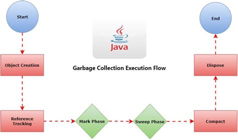 Bhawana Gaur On Linkedin Java Garbagecollection Memorymanagement