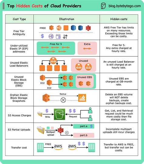 Ep74 The Evolution Of Aws Services By Alex Xu