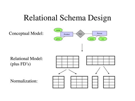 PPT Functional Dependencies And Relational Schema Design PowerPoint