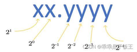 计算机中的小数表示指令集 小数表示 Csdn博客