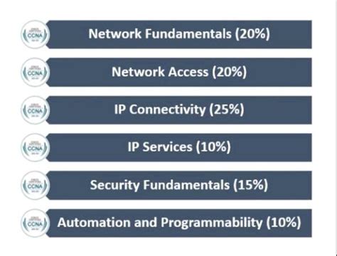 Muhammad Shehroz On Linkedin Ccna Ccnacertification Ccnatraining