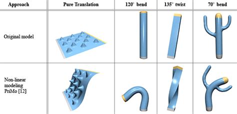 Igl Interactive Geometry Lab Eth Zurich On Linear Variational