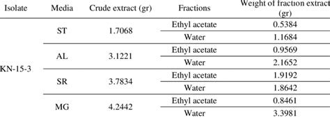 Separatory Funnel Fraction Extract Download Table