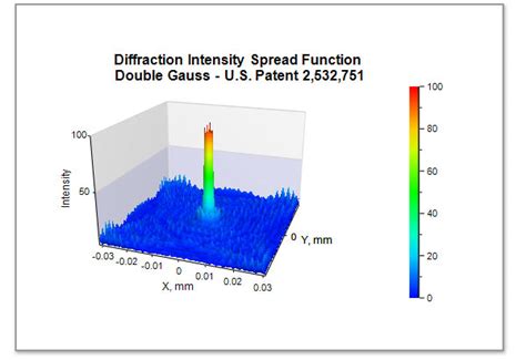 Latest Release Of Synopsys Code V Enables Faster More Robust Optical