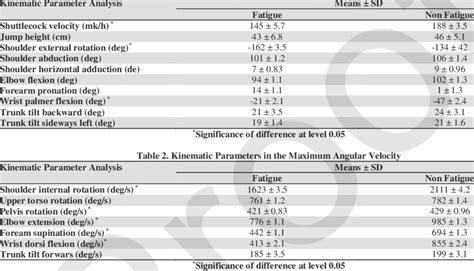 Kinematic Parameters In The Instant Of Maximal Shoulder External