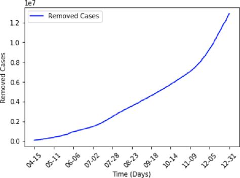 figure 1 from data driven time varying seir lstm gru algorithms to