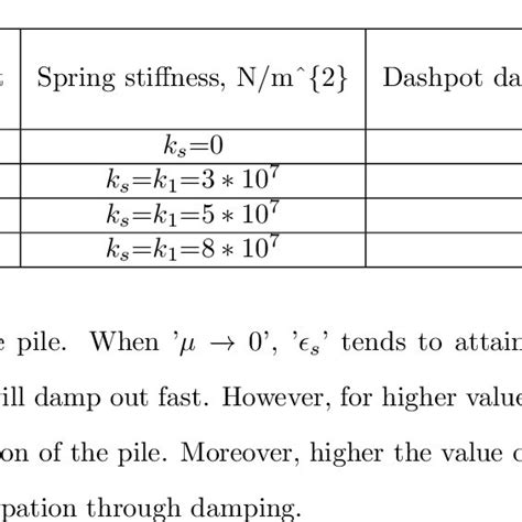 Considered Stiffness And Damping Parameters Of The Pasternak