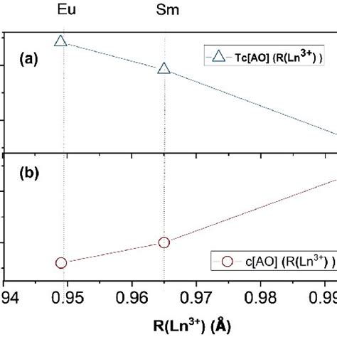 The Critical Temperature Tc As A Function Of Ionic Radius R Ln 3