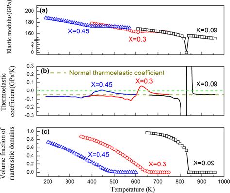 Variations Of A Elastic Modulus B The Corresponding Thermoelastic Download Scientific