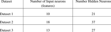 Number Of Input And Hidden Neurons Based On The Dataset That Is Used In Download Scientific