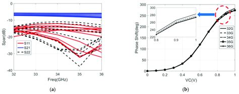 Simulation Of The Phase Shifter A The Return Loss And The Insertion