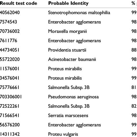 Phenotipic Identity Of The Organisms Using Microbact™ 24e Oxoid Uk Download Table