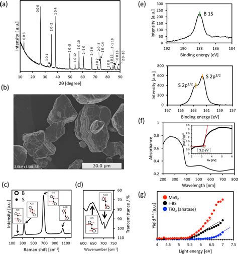 A X Ray Diffraction XRD Pattern Of R BS Powder B Field Emission
