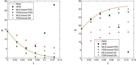 Prey μτ And Predator δτ Populations Obtained By The Rkm 45