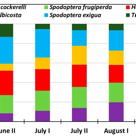 Summary Of The Analysis Of Variance Of Insect Pest Population Dynamics