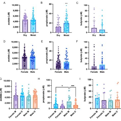 Comparison Of Sex Influence On The Short Chain Fatty Acids Scfas Of