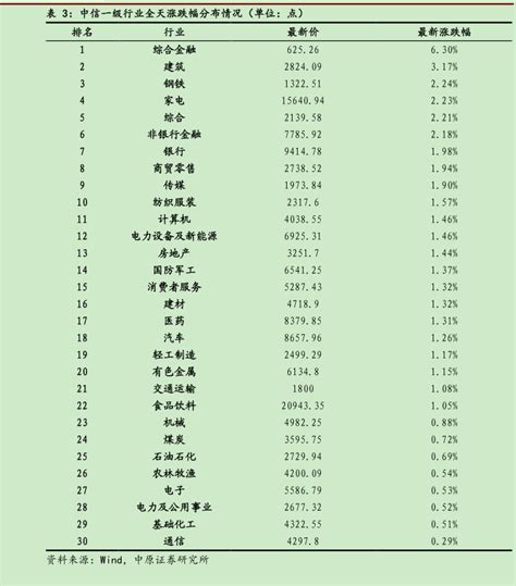 中信一级行业全天涨跌幅分布情况(单位:点) 2024年09月 行业研究数据 小牛行研 中信一级行业全天涨跌幅分布情况(单位:点) 2024年09月 行业研究数据 小牛行研