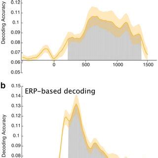 Mean Accuracy Of A Alpha Based Decoding And B ERP Based Decoding In