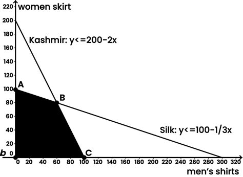 How To Use The Graphical Method For Linear Optimization House Of Math