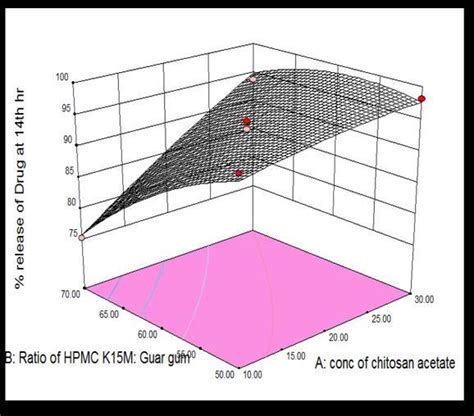 Response Surface Plot 3d With Contour Below Showing The Effect Of X1