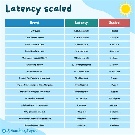 Latency Explained And Scaled By Elena Sunshine