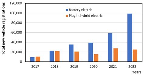 Charging Strategies For Electric Vehicles Using A Machine Learning Load Forecasting Approach For
