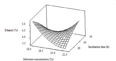 Effect Of Substrate Concentration And Incubation Time On Simultaneous