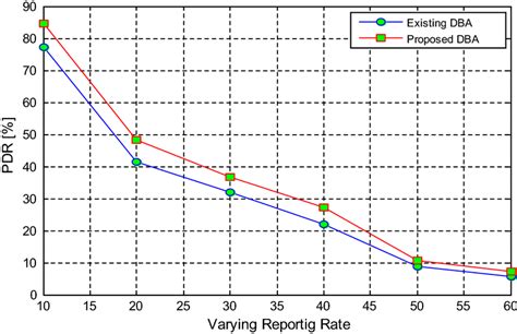 Comparative Analysis Of Existing And Proposed Dba Method For Pdr Download Scientific Diagram