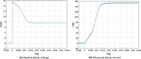 Measured Voltage And Current Waveforms For One Position Download Scientific Diagram