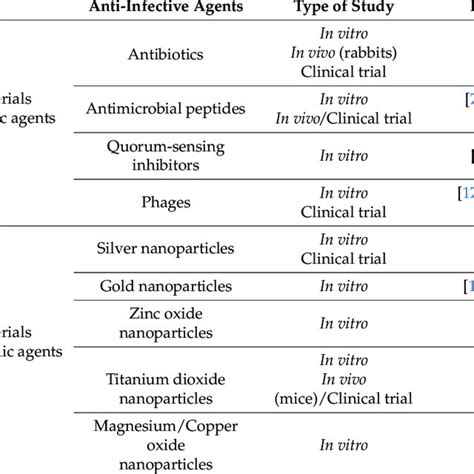 Some Examples Of Active Biomaterials In Fighting Bone Related