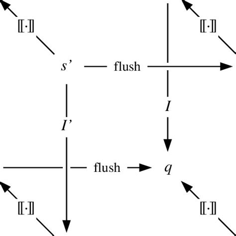 the commutative diagrams of the concrete and abstract machines and