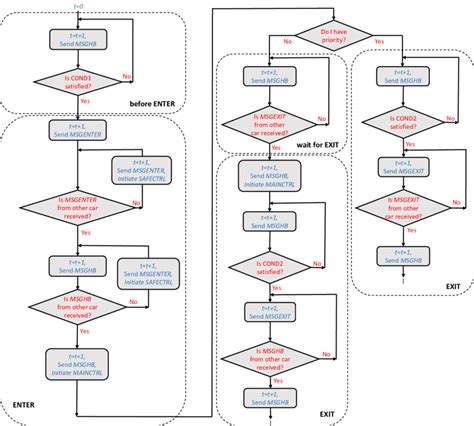 Flowchart Of The Ic Algorithm For Car Cj The Time And Car Indexes Are
