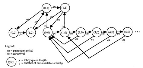 State Transition Diagram For Two Car Elevator System Operating Under A Download Scientific